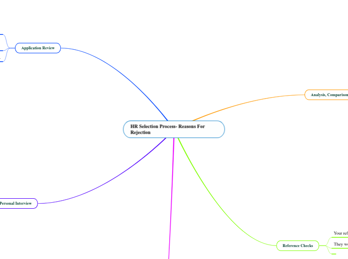 HR Selection Process- Reasons For Rejectio...- Mind Map